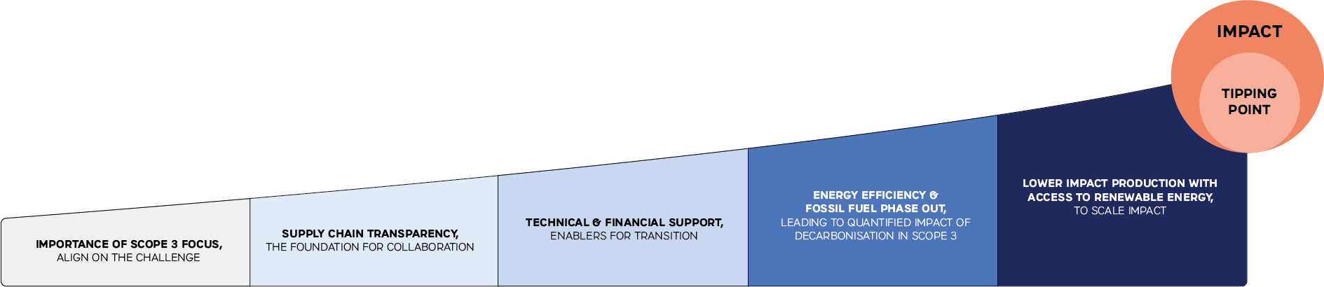 Lower Impact Production - The Fashion Pact